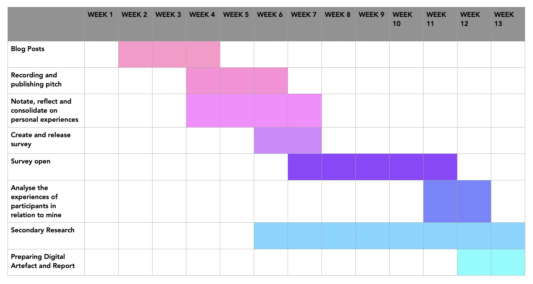 blog three : problematise and planning